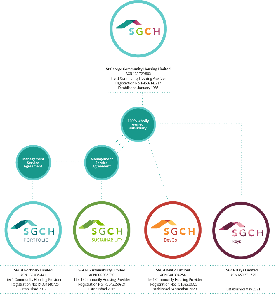 SGCH | Governance and Structure