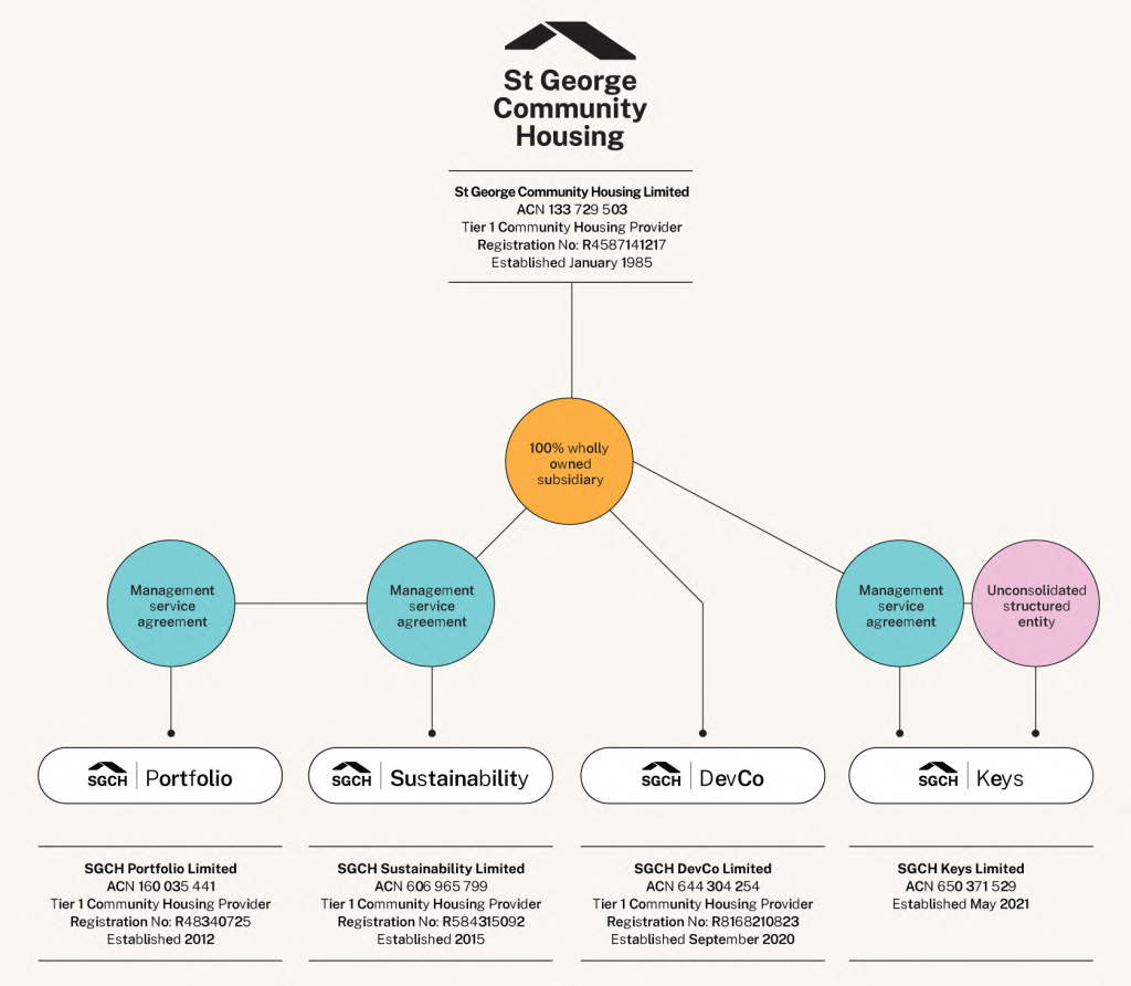 SGCH | Governance and Structure